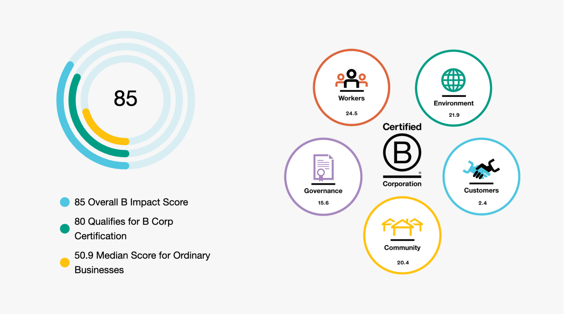 The Furniture Practice